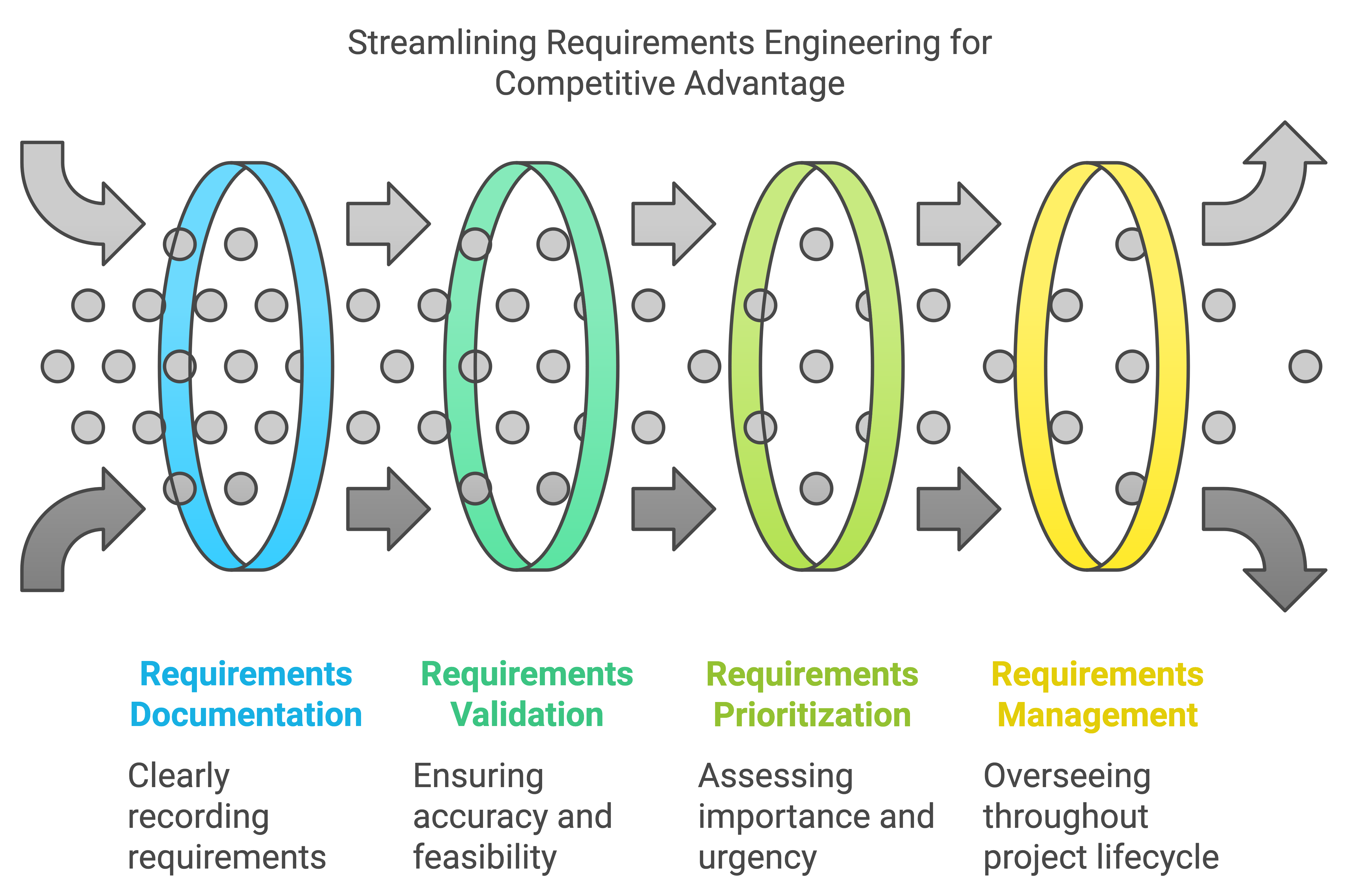 How Requirements Engineering Boosts Competitive Advantage & Value